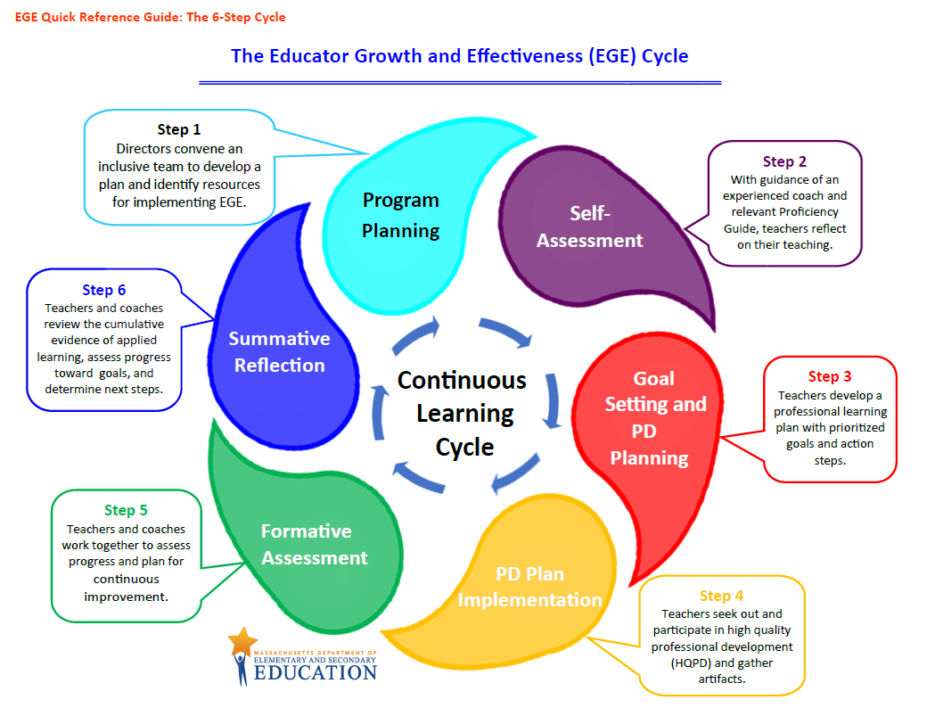 Educator Growth and Effectiveness (EGE) Forms and Resources | SABES