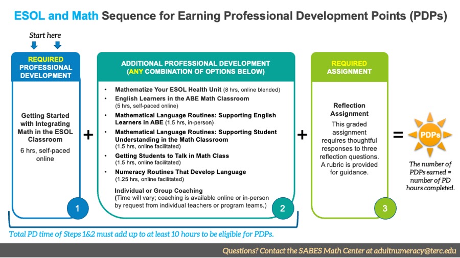 Earn Professional Development Points for ESOL-Themed Math PD | SABES