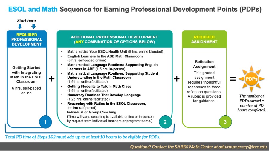 Earn Professional Development Points for ESOL-Themed Math PD | SABES
