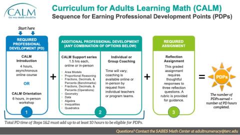 PD Support for the Curriculum for Adults Teaching Math (CALM) | SABES